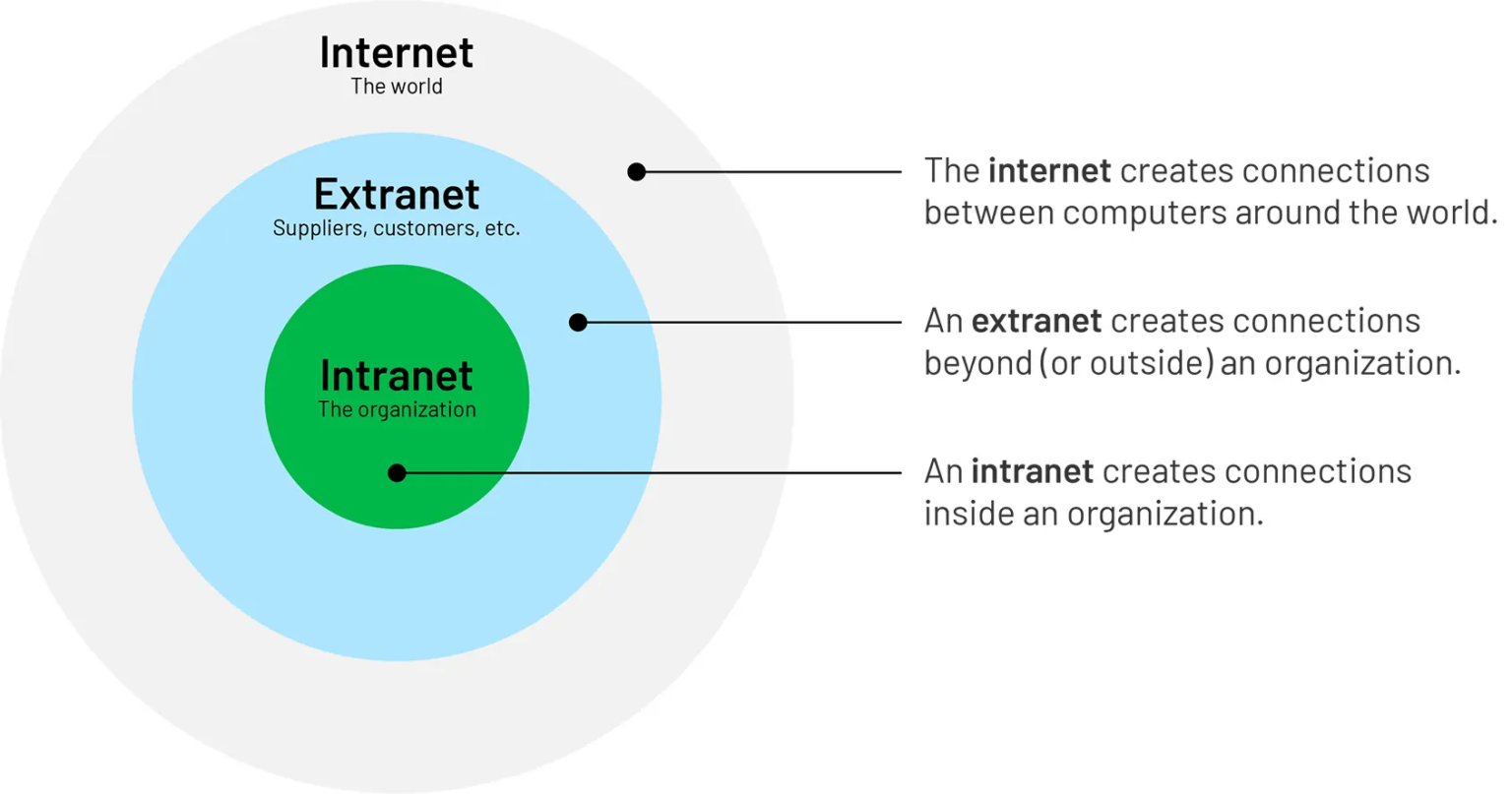 Internet, Intranet, and Extranet: What's the Difference? | Igloo Software