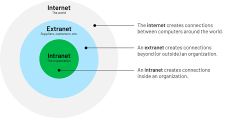 Internet, Intranet, and Extranet: What's the Difference? | Igloo Software